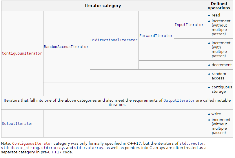 Citerator Categories迭代器种类 Iterator Iterator Csdn博客