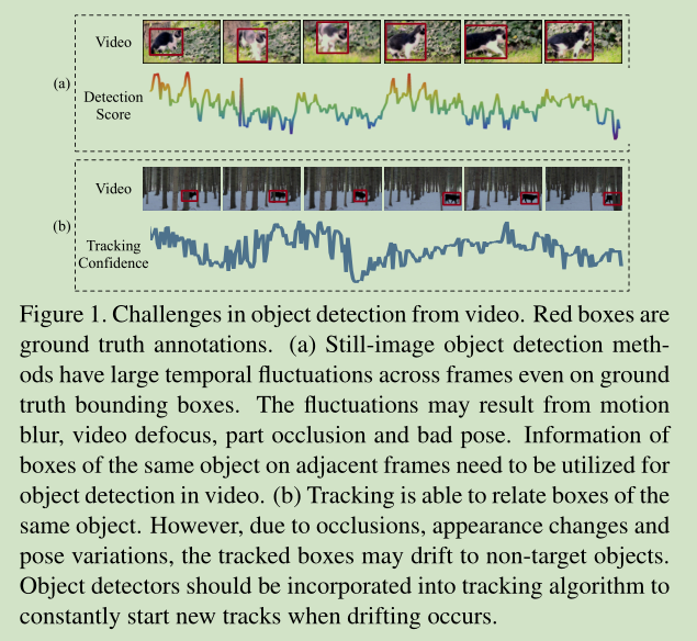 视频目标检测 - Object Detection from Video Tubelets with Convolutional Neural Networks_国外 视频 图像 目标检测 ...