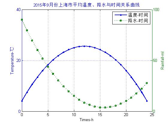 Matlab绘图基础02 双坐标轴绘制matlab Plotxxm Csdn博客