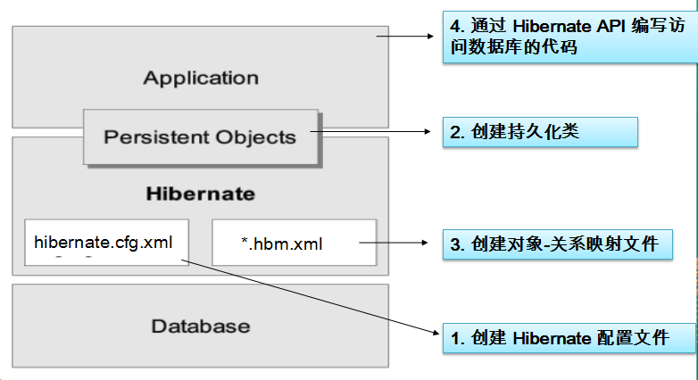 Hibernate 框架简介hibernate 从其配置文件中读取和数据库连接的有关信息 这个文件应该位于应用的 Csdn博客