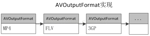 Ffmpeg——avoutputformat 输出文件格式 Csdn博客 