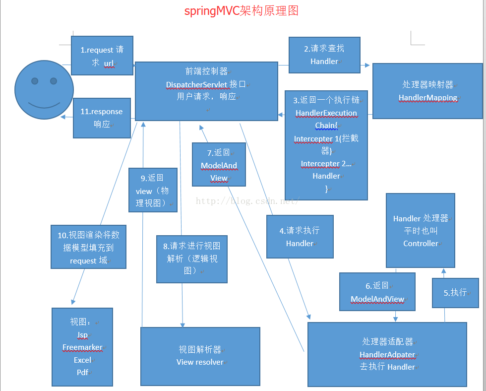 Springmvc学习笔记之springmvc的架构原理图 根据如下springmvc框架的体系结构图 从 A 到 E Csdn博客