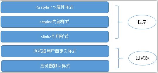 Css样式的五种来源及浏览器默认样式chrome Css样式 有类名 还标注的style代表来源于哪啊 Csdn博客 