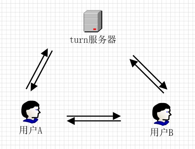简单的p2p Demo，udp打洞 P2p Devel Demo Csdn博客