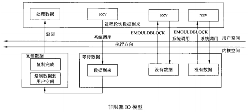 Linux网络编程之socket（八）：五种i O模型和select函数简介 Linux对等模式的主要函数 Csdn博客