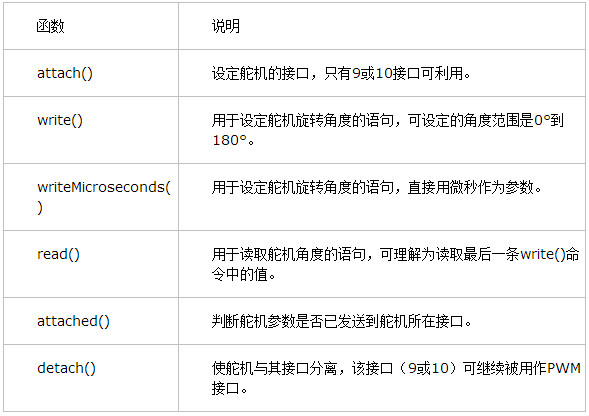Arduino教程 模拟输入输出以及电机和舵机控制unity Arduion控制电机旋转 Csdn博客
