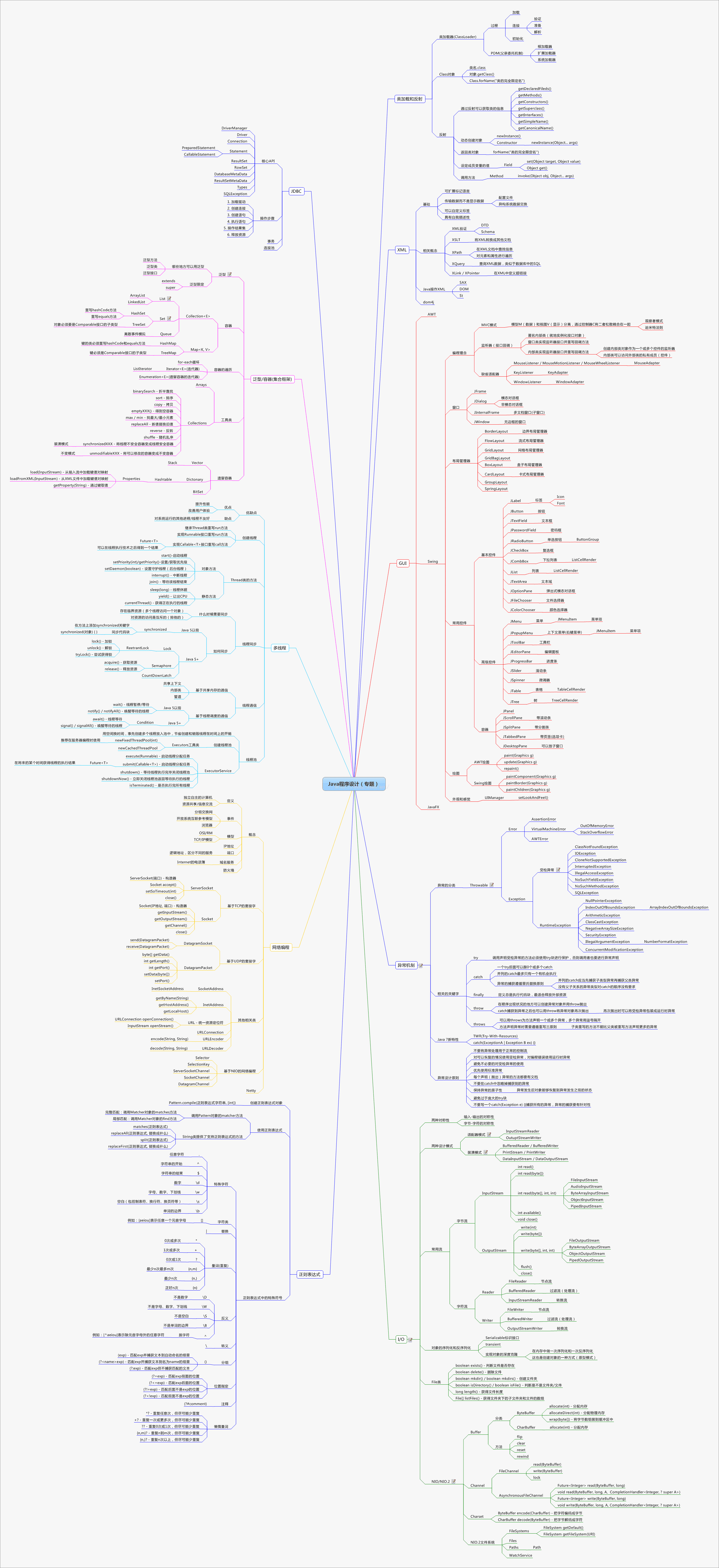 Java基础学习—思维导图java基础思维导图百度云 Csdn博客 