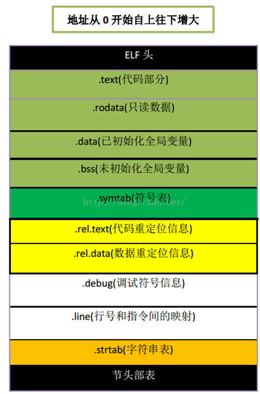链接阶段解析 Csdn博客 