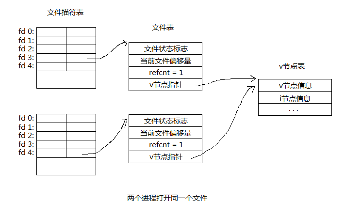 Linux系统编程之文件与io（五）：文件的内核结构file和dup实现重定向dup后内核数据结构 Csdn博客