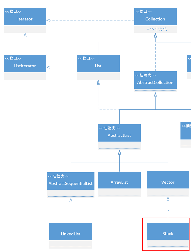 Java 集合深入理解（13）：stack 栈stack Stack New Linkedlist Csdn博客