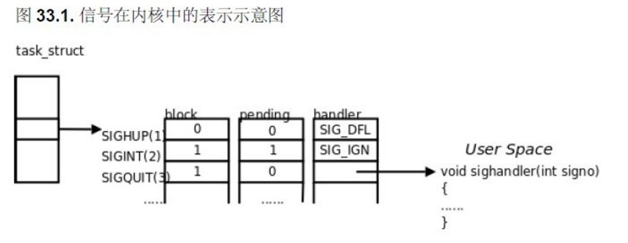 Linux系统编程之信号（三）：信号的阻塞与未决linux Sigprocmask 信号递送 未决 Csdn博客