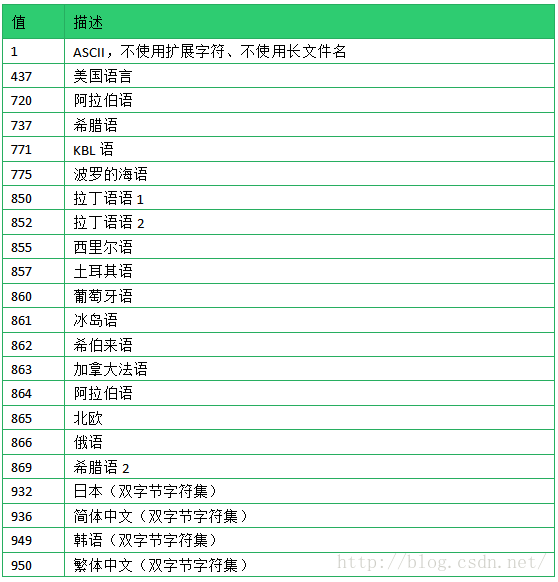 Fatfs模块功能配置选项 Fatfs Fs Nortc Csdn博客