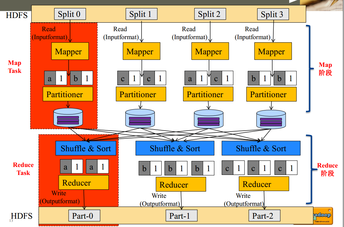 Mapreduce 20应用场景和原理、基本架构和编程模型mapreduce20的架构 Csdn博客