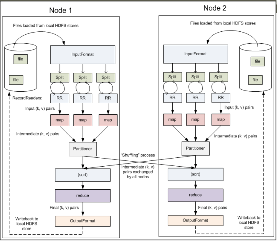 Mapreduce 20应用场景和原理、基本架构和编程模型mapreduce20的架构 Csdn博客