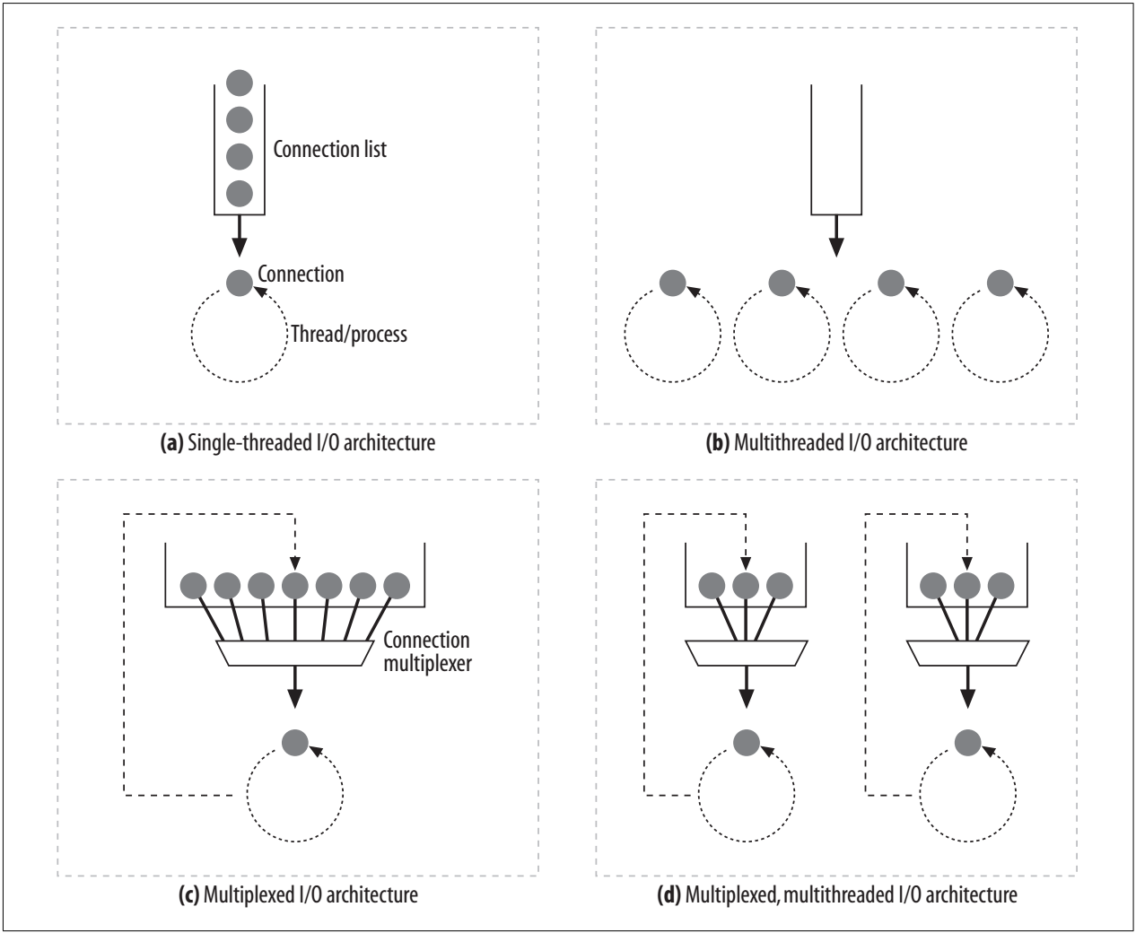 使用java语言实现简单服务器 Csdn博客