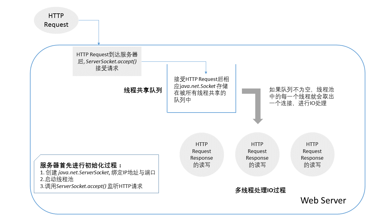 使用java语言实现简单服务器 Csdn博客