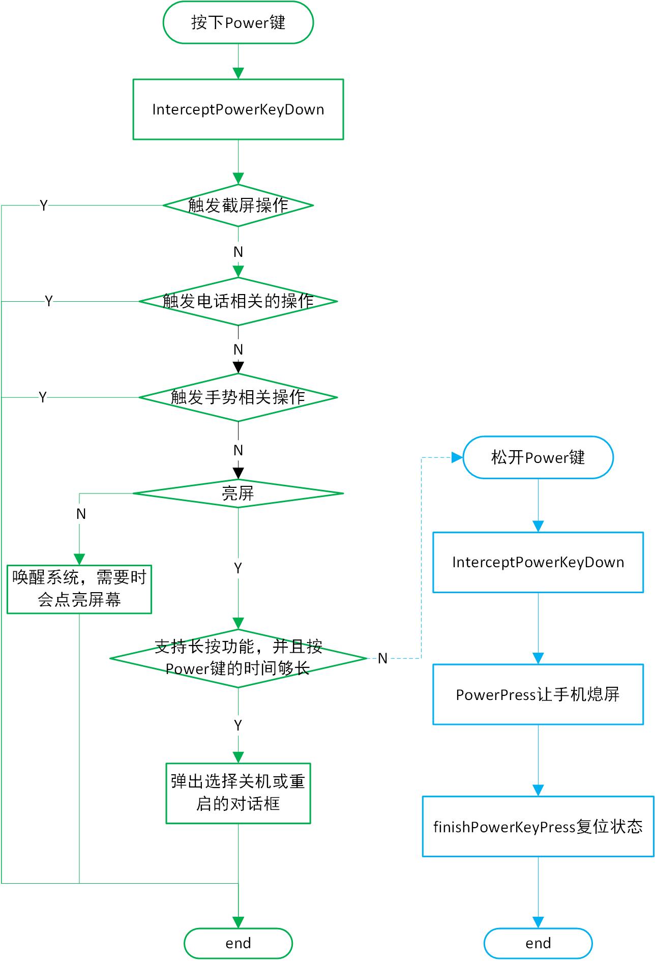 Android7.0 PowerManagerService(4) Power按键流程_两次点击power键 “input manager service” “input event”记录 ...
