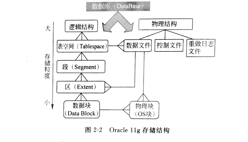 Oracle数据库架构详解 Csdn博客