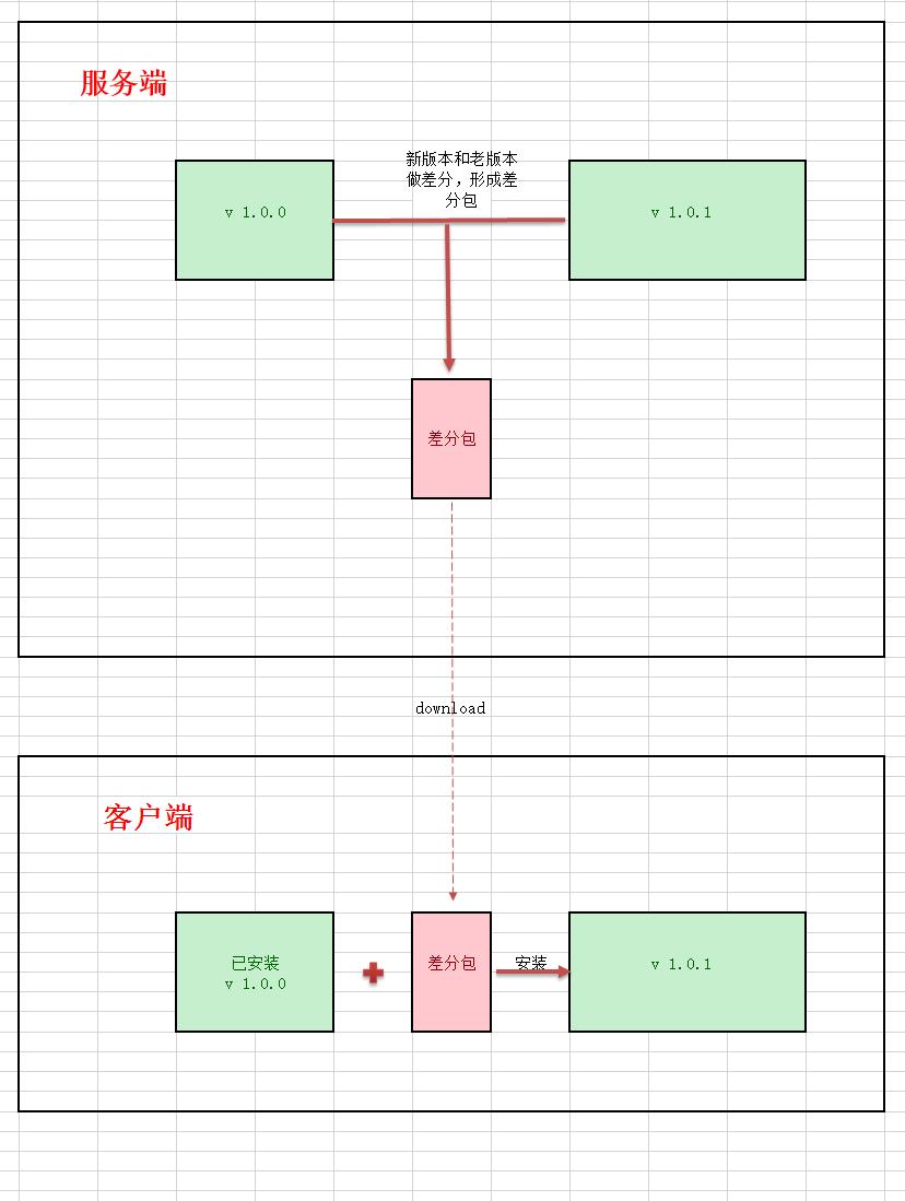 增量更新实战 Csdn博客