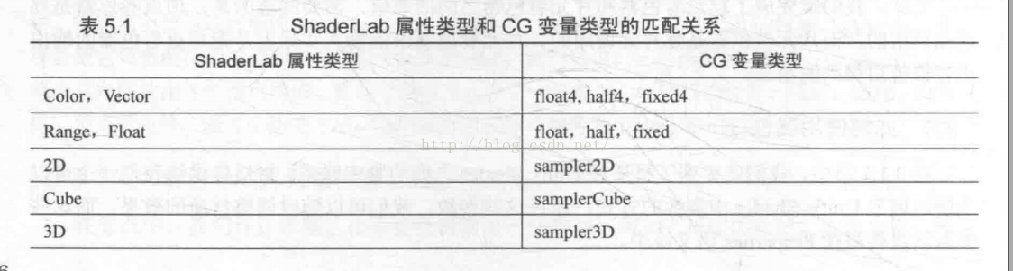 Unity Shader基础（2） Shader的结构解析shader Lor Csdn博客 