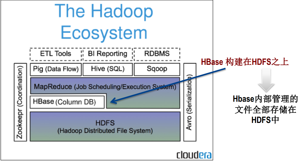 【hadoop入门学习系列之六】hbase基本架构、编程模型和应用案例hbase Gateway Csdn博客