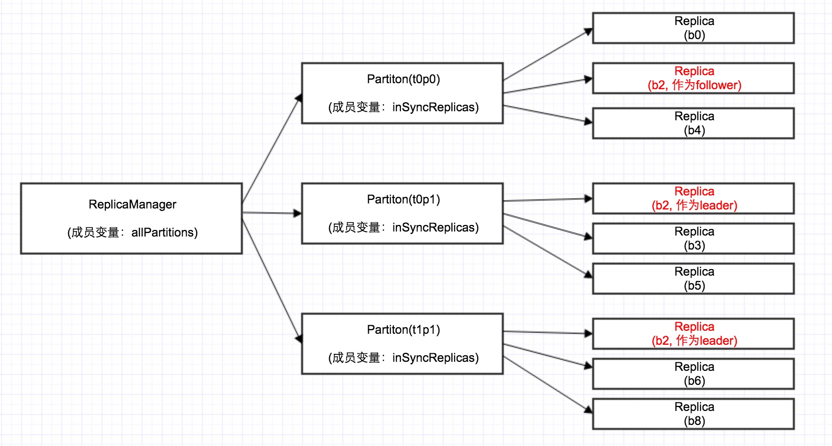 Kafka源码深度解析－序列12 －server核心组件之2－replicamanager核心数据结构与replica同步原理 Replicamanager Fetchmessages源码解读