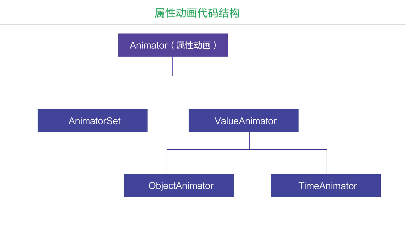 Android：属性动画 Animator类的记录animatorset Startdelay Onstart Csdn博客 