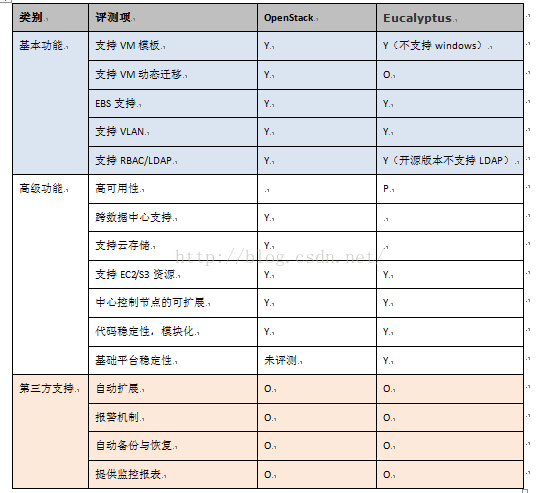 关于openstack，cloudstack，eucalyptus对比分析cloudstack还是opennebula区别 Csdn博客 