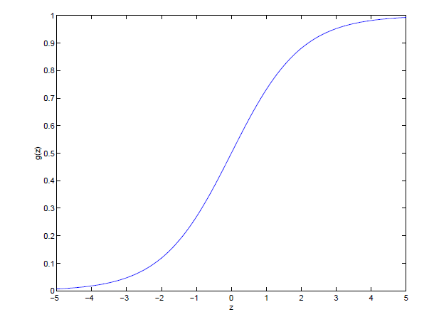 机器学习逻辑回归（logistic Regression） 附python代码python中logistic Regression的loss Function函数代码 Csdn博客