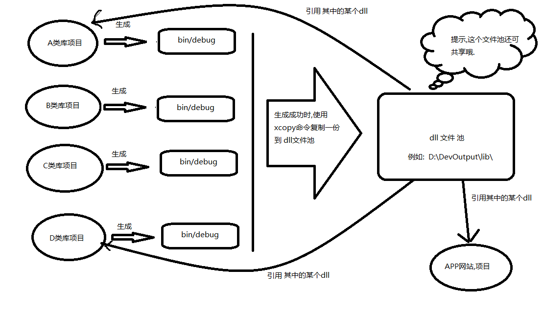 再谈net项目类库dll的管理及framework 文件重用方法如何去管理类库所引用的dll Csdn博客 