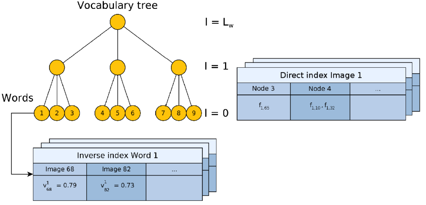 DBoW2原理与代码分析（结合ORB_SLAM2）_bowvec什么意思-CSDN博客