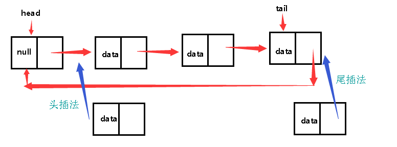 Java数据结构——循环链表的实现java List 转环形表 Csdn博客