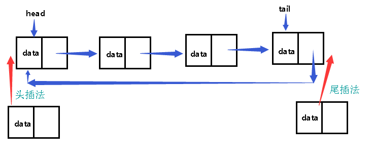 Java数据结构——循环链表的实现java List 转环形表 Csdn博客