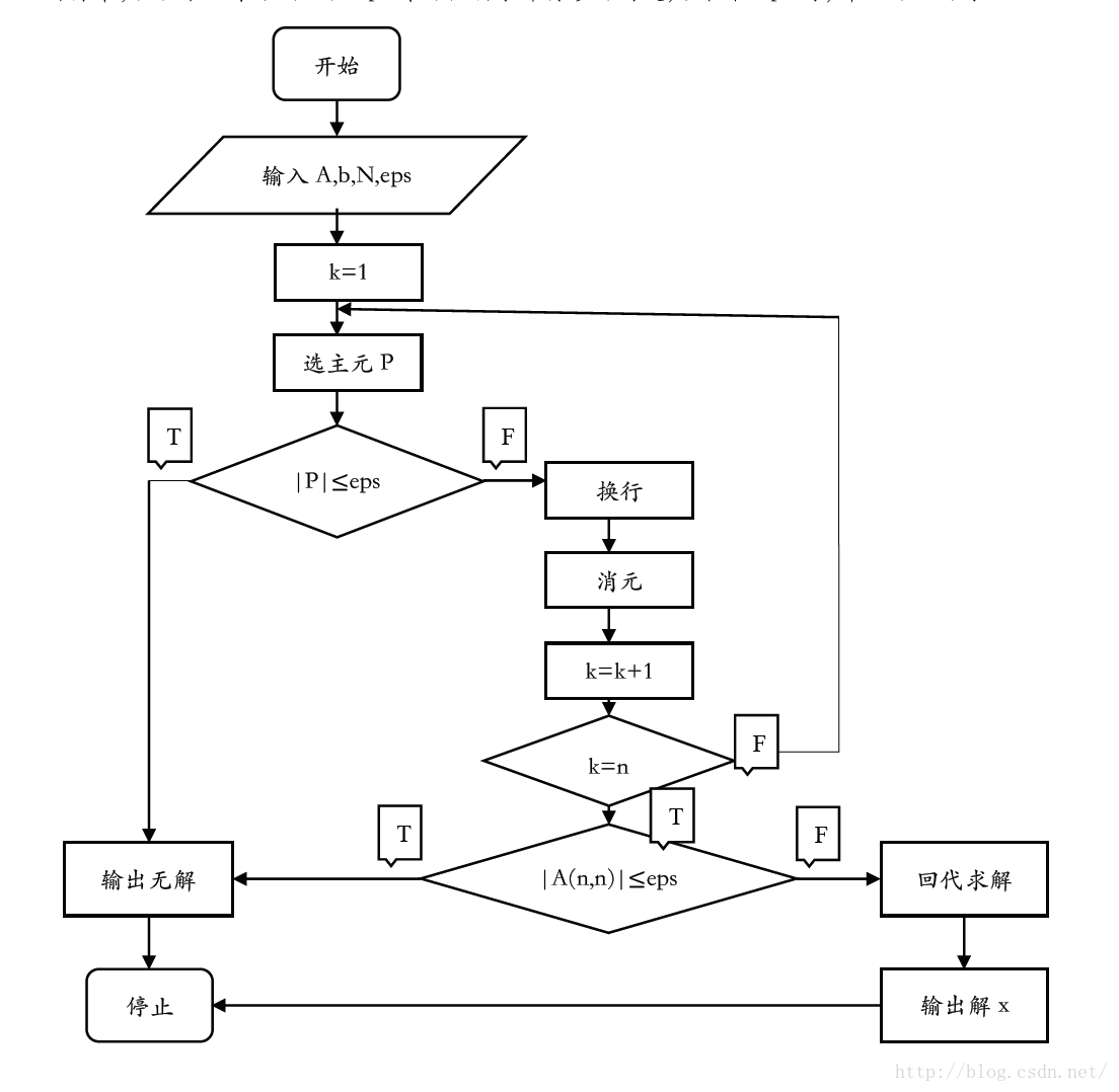 采用gauss列主消元法求解线性方程组（matlab）for I N 1 11 Csdn博客 1980