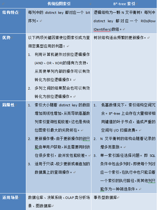 位图索引bitmap（一）：基本概念bitmap Index Csdn博客 