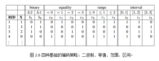 位图索引bitmap（二）：现代位图索引技术位图编码 Csdn博客