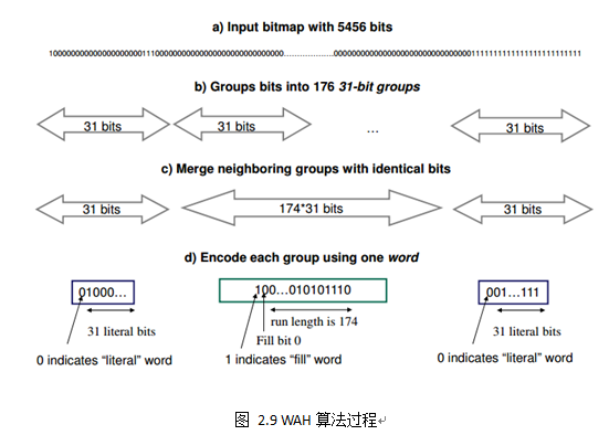 位图索引bitmap（三）：位图索引技术集合fastbit Csdn博客