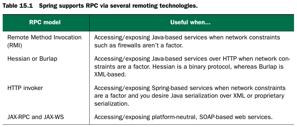 Spring in action--Part4-Integrating Spring_via this parameter, you can ...