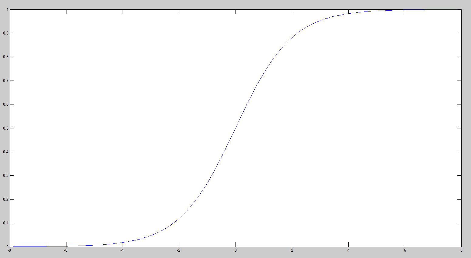 Sigmoid函数的高效数字仿真实现（efficient Digital Implementation Of The Sigmoid Function）sigmoid Verilog Csdn博客 