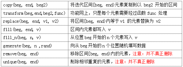 C Stl 常见算法 比较详细 C 算法 Csdn博客