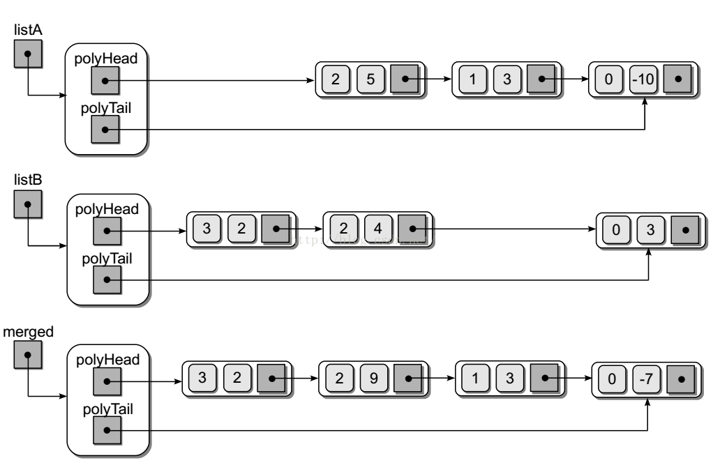 Python数据结构学习笔记 2016 10 28 03 用链表实现多项式adtmzm1991的博客 Csdn博客 1175