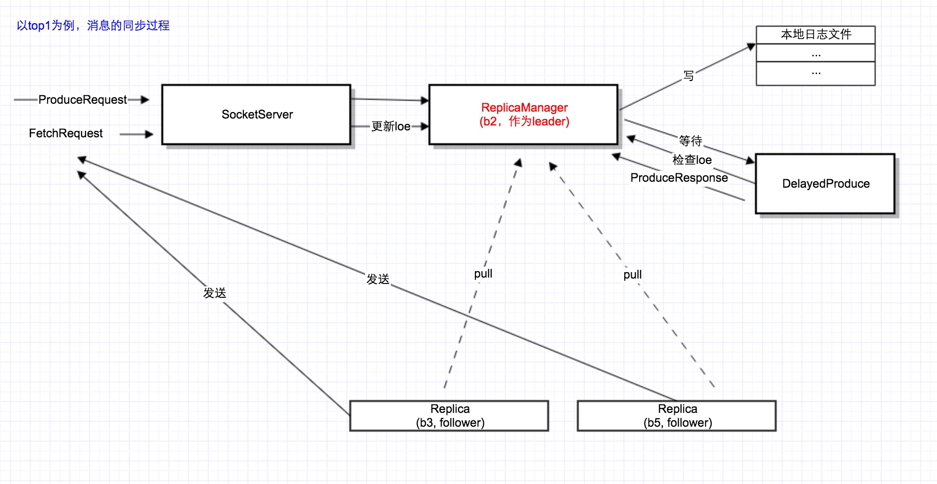 Kafka源码深度解析－序列12 －server核心组件之2－replicamanager核心数据结构与replica同步原理replicamanagerfetchmessages源码解读