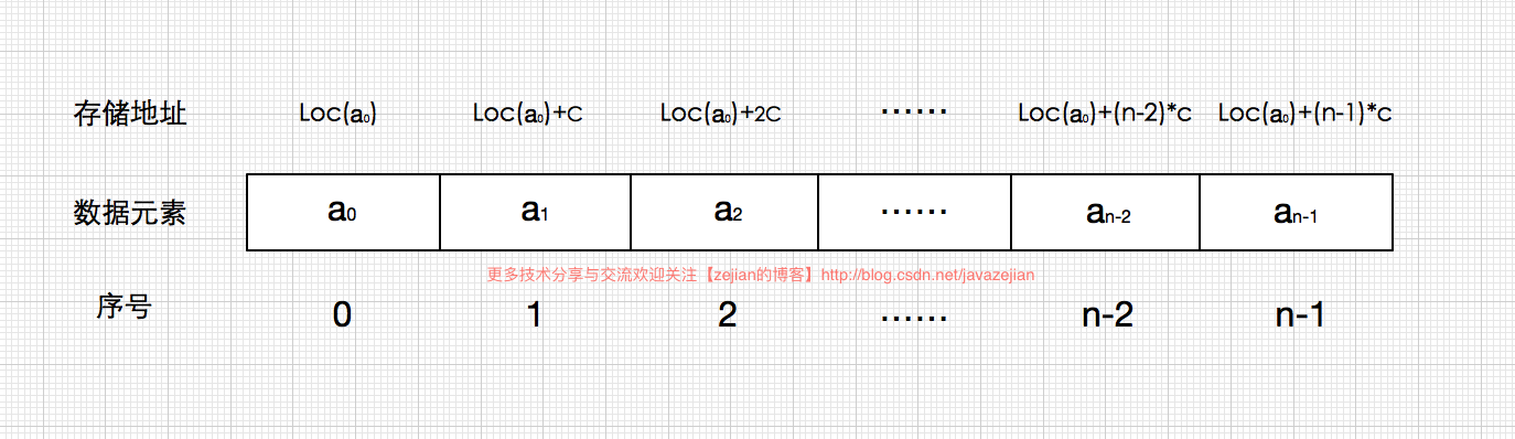 Java数据结构与算法之顺序表与链表深入分析public T Getint Index Csdn博客
