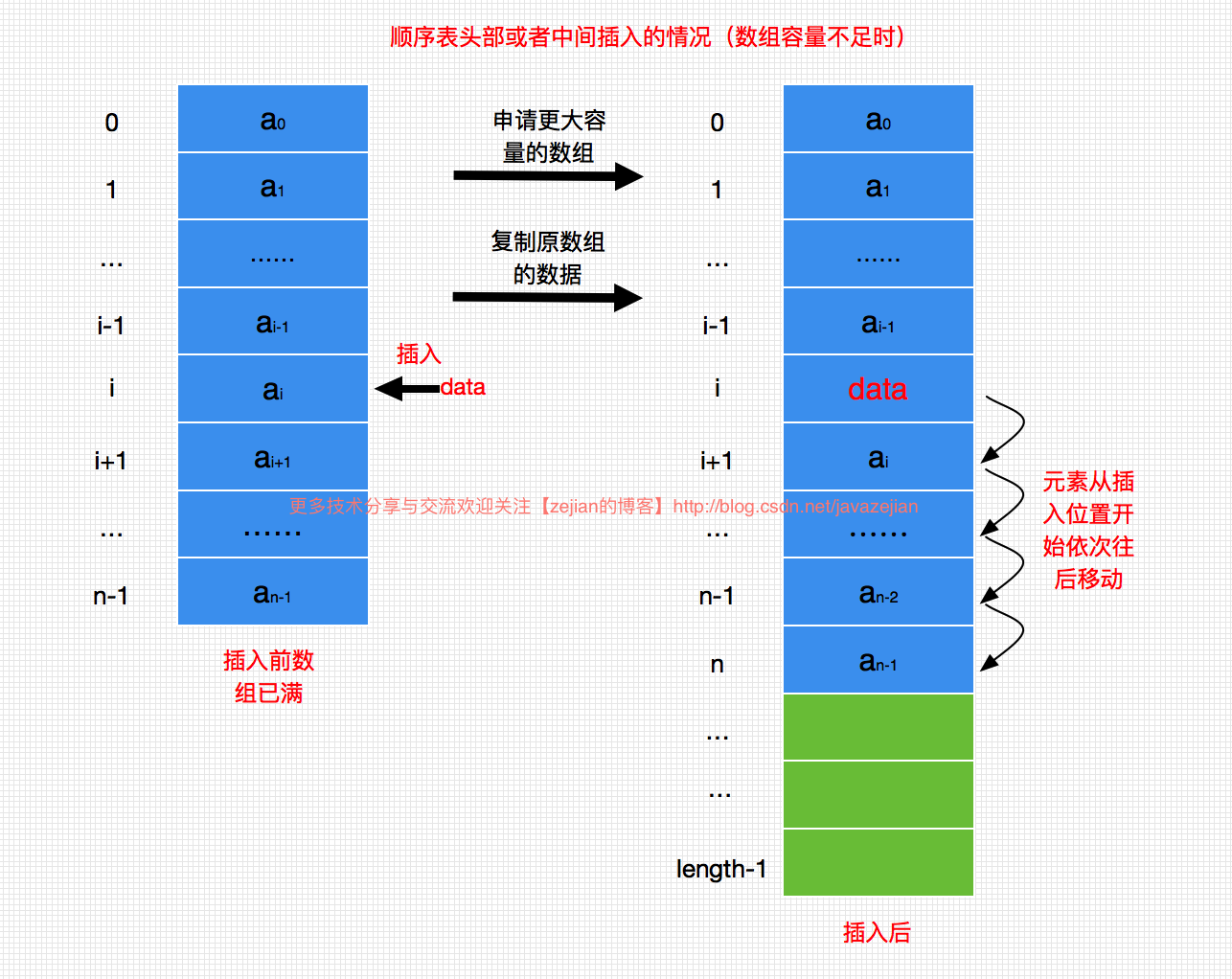 Java数据结构与算法之顺序表与链表深入分析public T Getint Index Csdn博客