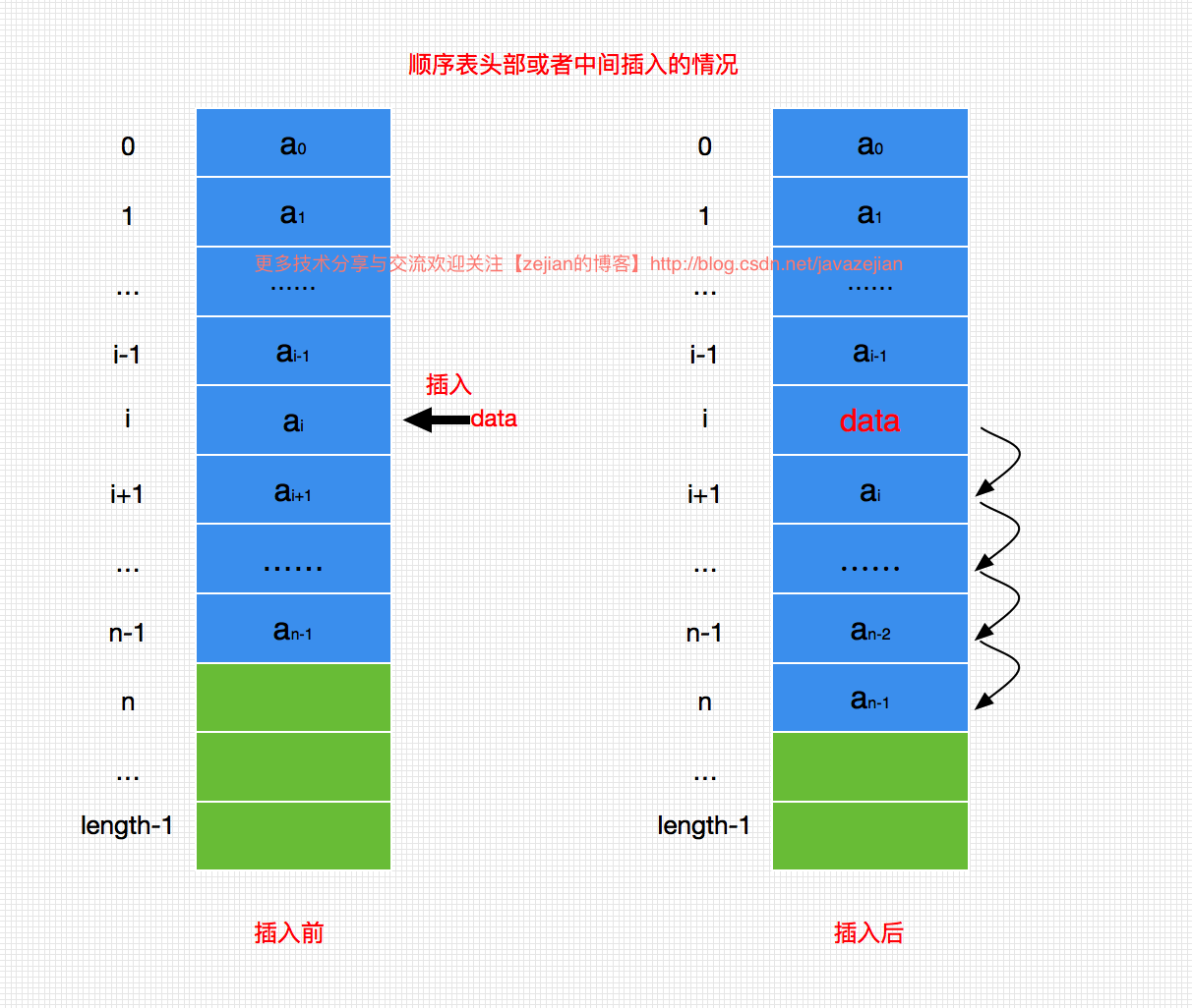 Java数据结构与算法之顺序表与链表深入分析public T Getint Index Csdn博客