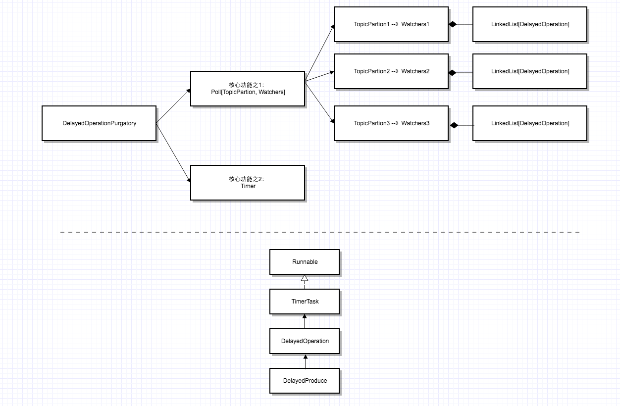 Kafka源码深度解析－序列13 －server核心组件之2续－ Timingwheel本质与delayedoperationpurgatory核心结构kafka