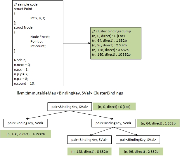 Clang Static Analyzer源码分析（番外篇）：regionstore以及evalcall中的conservativeevalcall Csdn博客