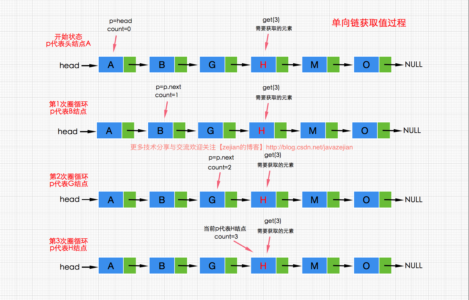 Java数据结构与算法之顺序表与链表深入分析public T Getint Index Csdn博客