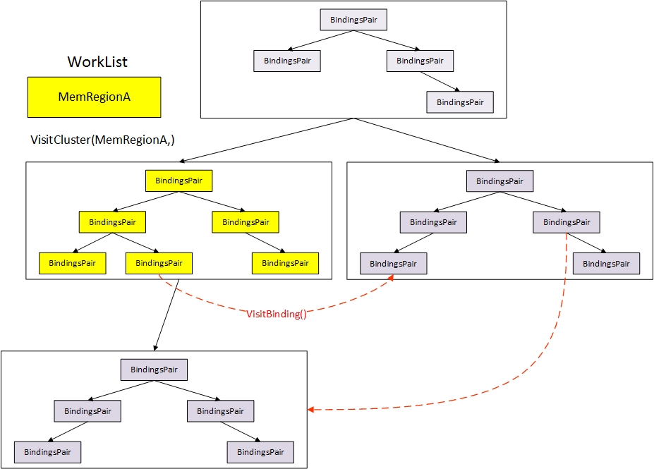 Clang Static Analyzer源码分析（番外篇）：regionstore以及evalcall中的conservativeevalcall Csdn博客