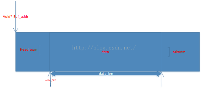 Dpdk中文 Mbuf的基本操作dpdk Mbuf Len Csdn博客 